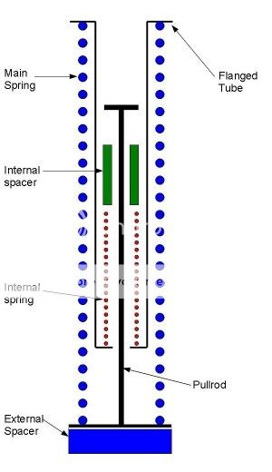 Degressive/Pull-Down Springs for Girdraulics- an update. | Vincent H.R ...